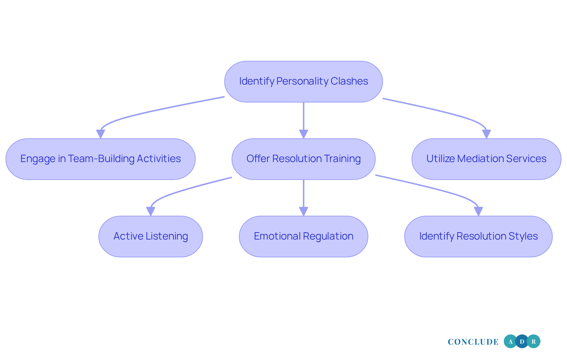Follow the arrows to see how to tackle personality clashes in teams. Each box represents a key step, with more specific actions listed below to provide clarity on how to improve team dynamics.