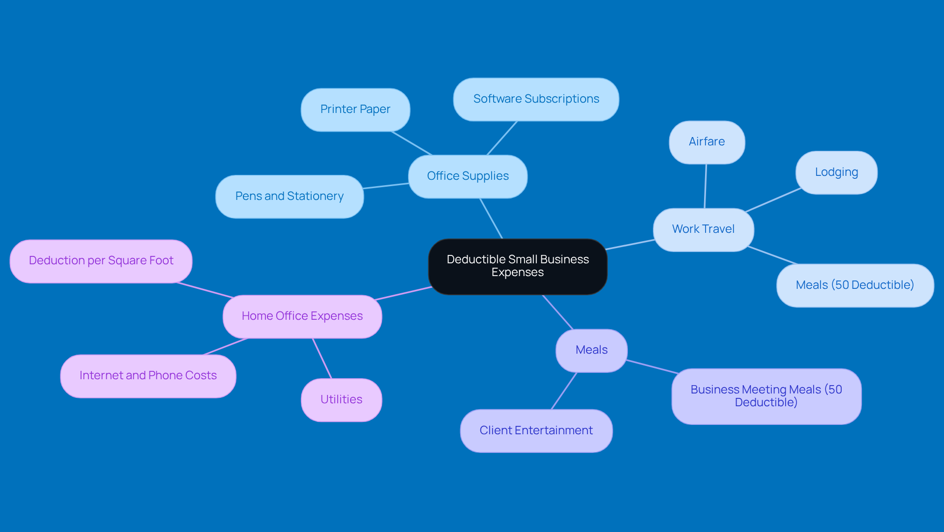 The central node highlights the main theme of deductible expenses. Each branch represents a category of expenses you can deduct, with further details on specific examples that fall under each category. This visual helps you see the connections and make informed decisions about your deductions.