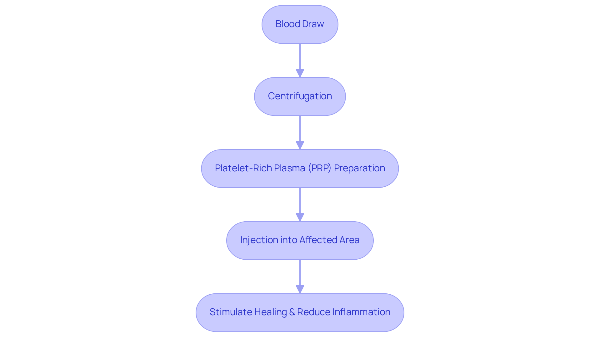 This flowchart shows the steps involved in PRP therapy. Start with the blood draw, then see how the platelets are separated and prepared before being injected to help heal arthritis. Each step is important for understanding how PRP therapy works.