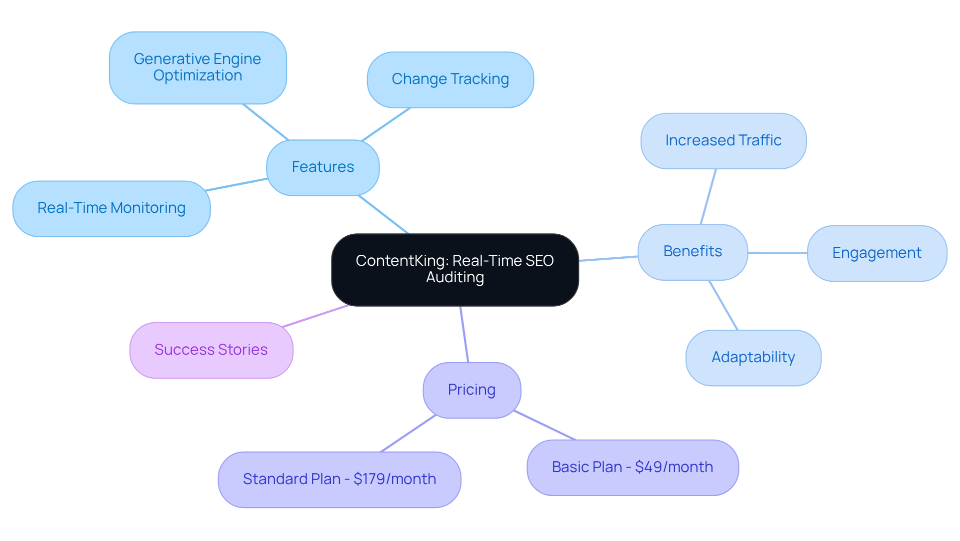 The central node represents ContentKing, with branches showing its various features, benefits, pricing plans, and success stories. Each branch helps illustrate how these elements contribute to effective real-time SEO auditing.