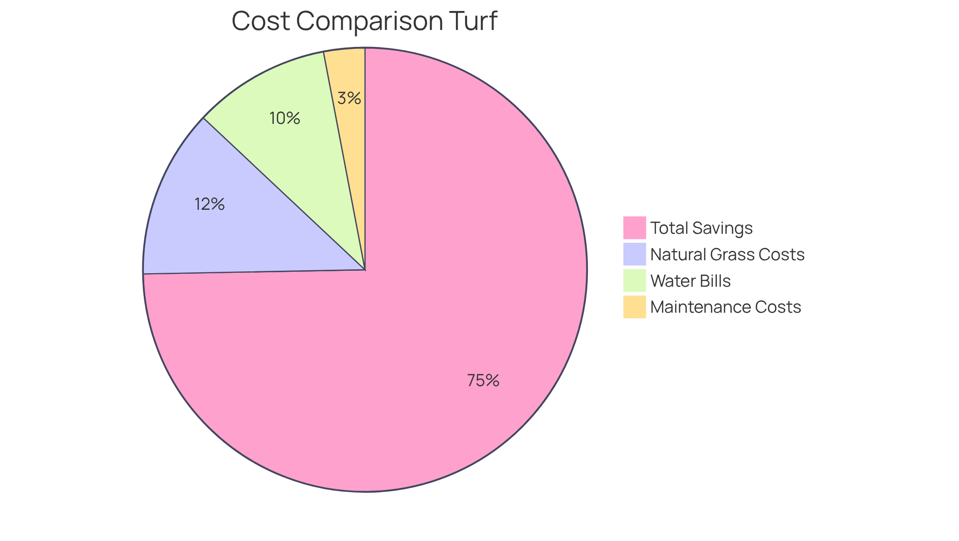 Each segment of the pie shows different costs and savings. The larger the segment, the more significant the financial impact. Green represents the initial costs of natural grass, blue shows monthly water bills, orange indicates maintenance costs, and yellow highlights the total savings from switching to synthetic turf.