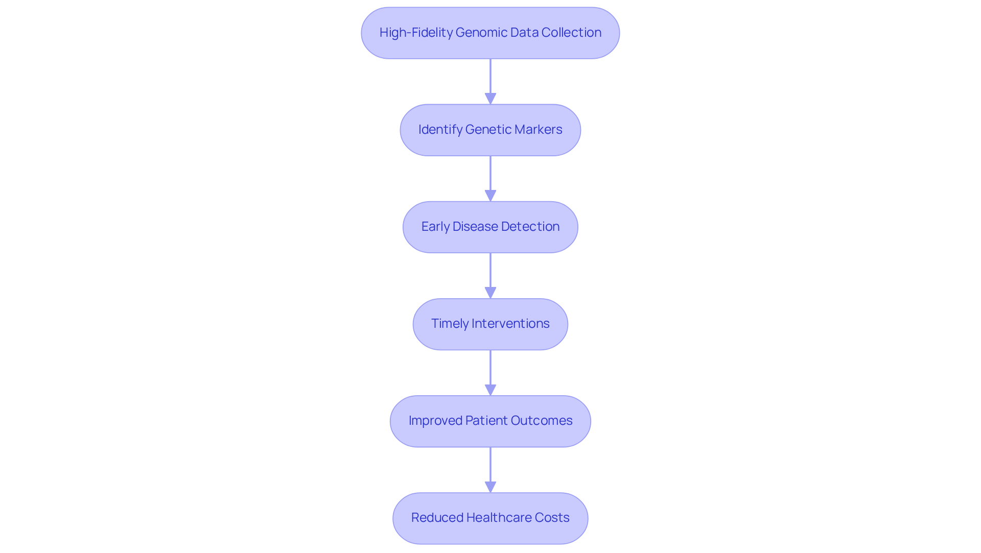 Each box represents a step in the process. Follow the arrows to see how genomic data leads to early detection and better health outcomes. Each box represents a step in the process. Follow the arrows to see how genomic data leads to early detection and better health outcomes.