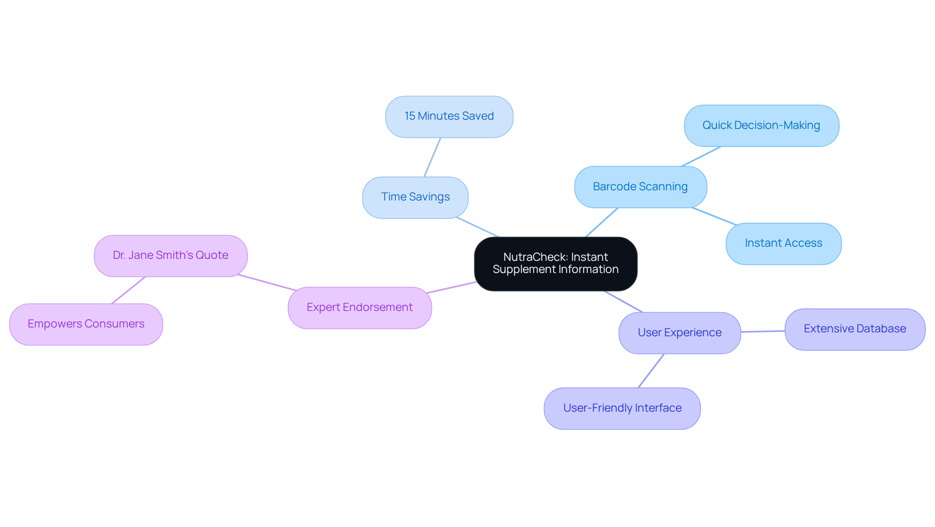 The center represents NutraCheck, and the branches show its key features and benefits. Each branch highlights how the app improves the shopping experience for supplements.