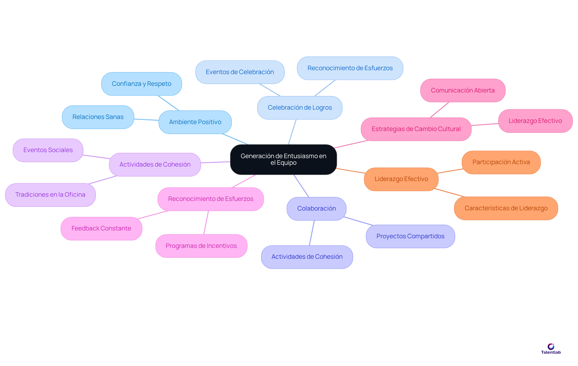 El nodo central representa el tema principal, mientras que las ramas muestran las acciones y estrategias que pueden ayudar a aumentar el entusiasmo en el equipo. Las sub-ramas detallan cómo cada acción contribuye a un ambiente positivo y a la mejora del rendimiento. El nodo central representa el tema principal, mientras que las ramas muestran las acciones y estrategias que pueden ayudar a aumentar el entusiasmo en el equipo. Las sub-ramas detallan cómo cada acción contribuye a un ambiente positivo y a la mejora del rendimiento.