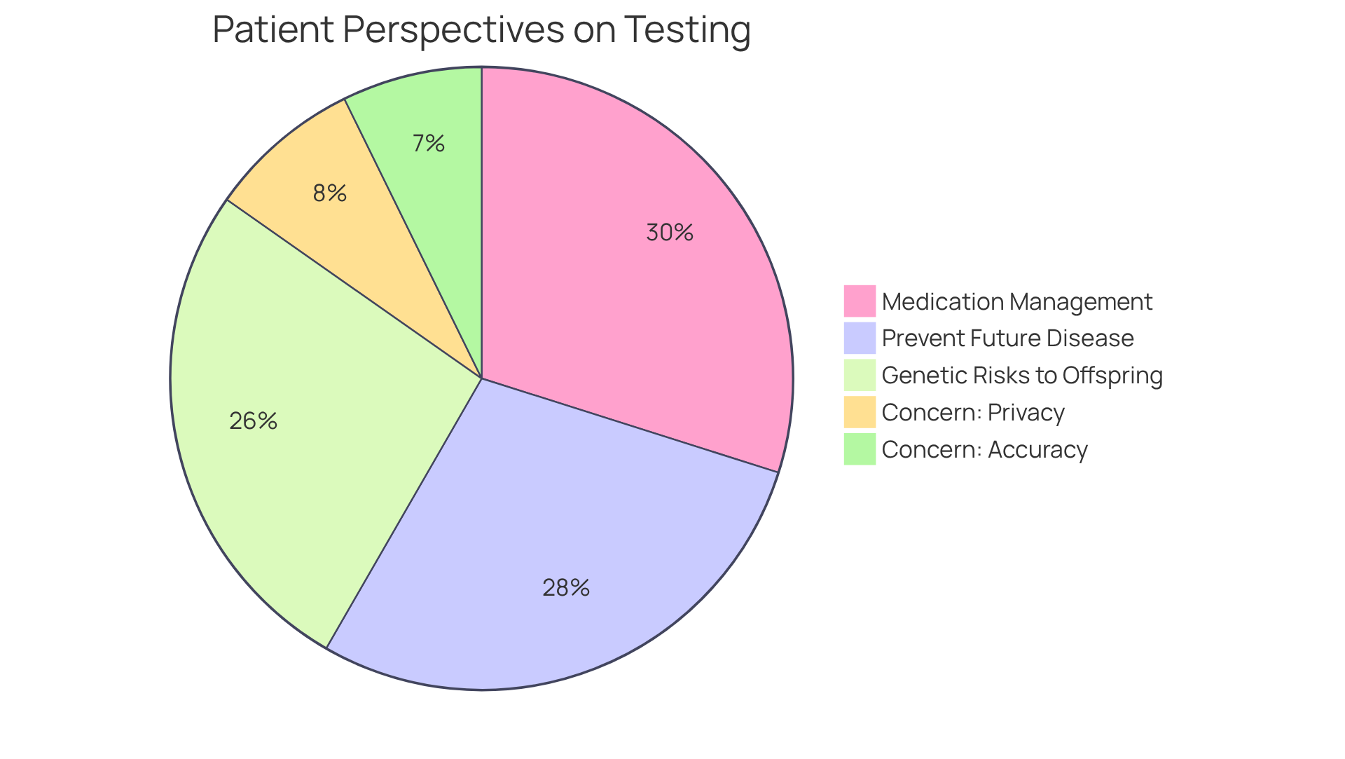 This pie chart shows how patients feel about genomic testing. The larger slices represent higher expectations or concerns - for example, most people expect genomic tests to help with medication management, while a smaller slice shows those who are very concerned about privacy. This pie chart shows how patients feel about genomic testing. The larger slices represent higher expectations or concerns - for example, most people expect genomic tests to help with medication management, while a smaller slice shows those who are very concerned about privacy.