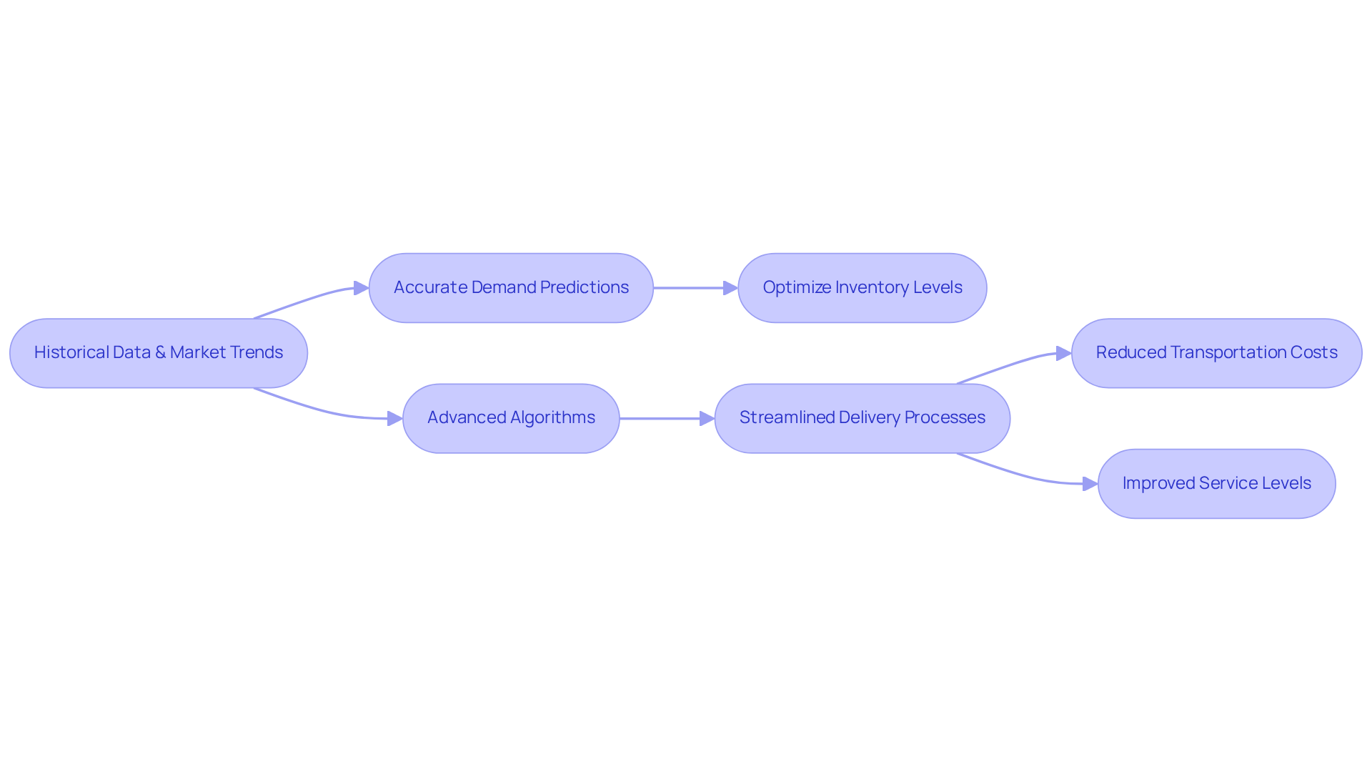 This flowchart shows how PackageX uses AI to forecast demand and optimize delivery routes. Each step leads to the next, illustrating how these processes work together to enhance logistics efficiency.