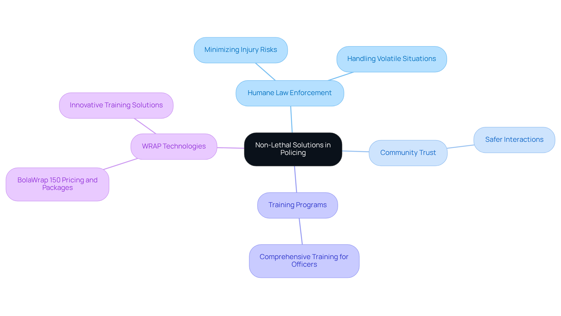 The center represents the main topic of non-lethal solutions, with branches showing related aspects like community trust and training. Each color-coded branch helps you see how these concepts are interconnected.