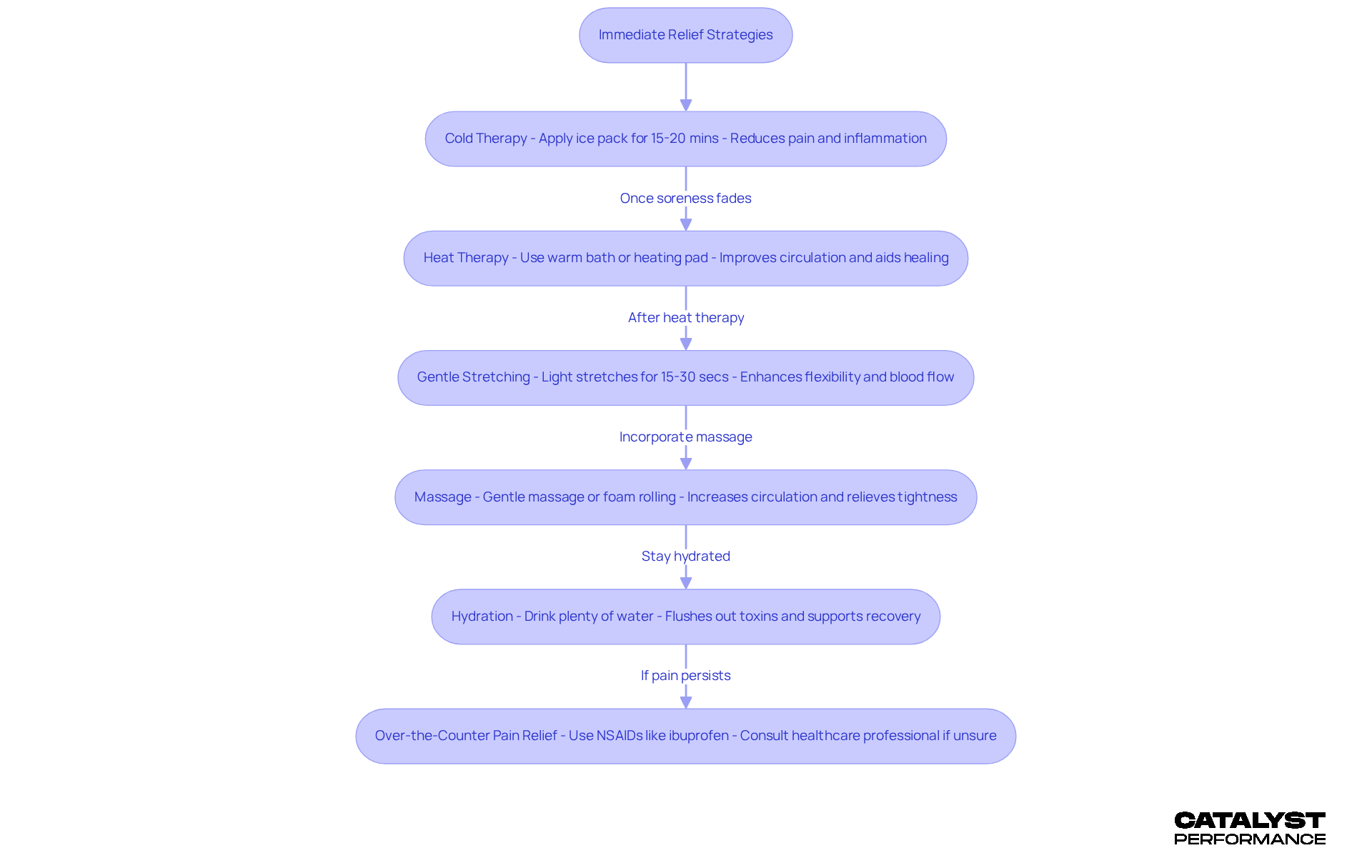 Each box represents a strategy you can use to relieve sore muscles. Follow the arrows to see the recommended order of implementation, starting from cold therapy to over-the-counter pain relief. Each box represents a strategy you can use to relieve sore muscles. Follow the arrows to see the recommended order of implementation, starting from cold therapy to over-the-counter pain relief.