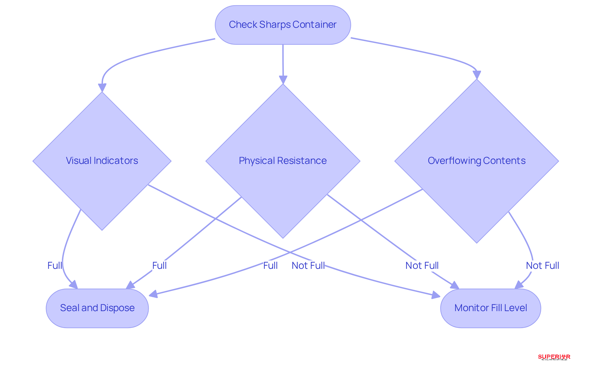 When Should Sharps Containers Be Emptied? A Step-by-Step Guide ...