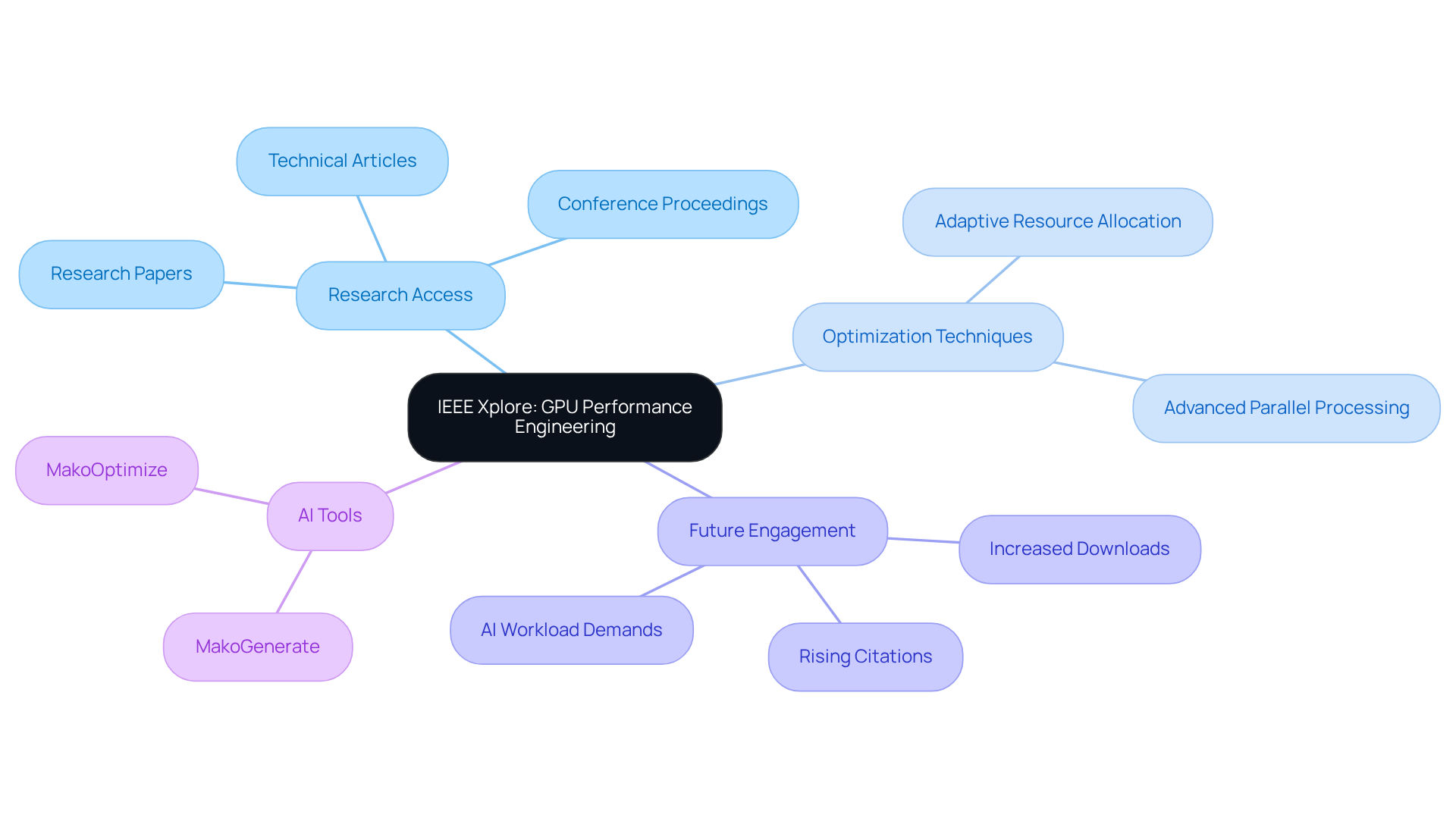 The central node represents the main theme, while the branches show related topics and techniques. Each color-coded branch helps you navigate through the different aspects of GPU performance engineering and the resources available on IEEE Xplore.