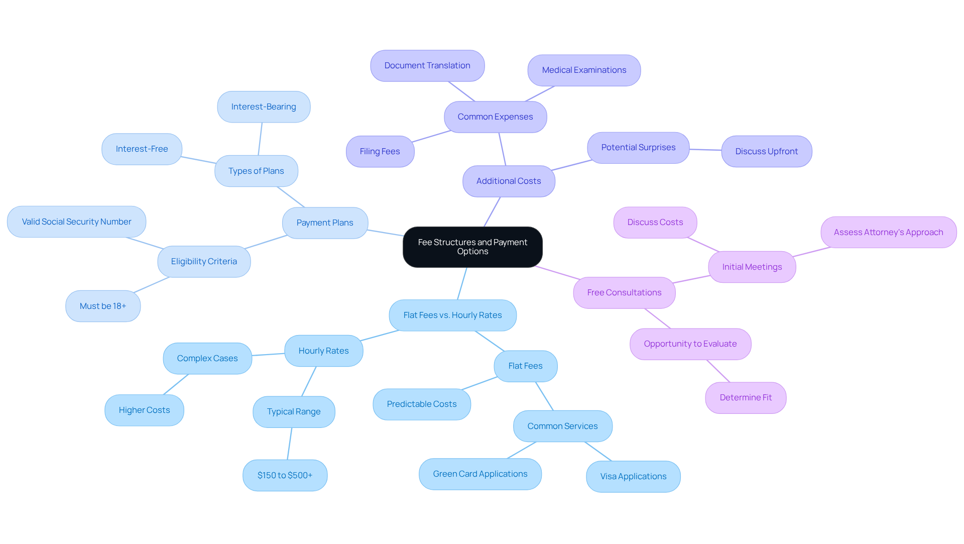 The central node represents the overall topic, while the branches show different aspects of fees and payments. Each branch contains important details to help you understand what to expect when hiring an immigration lawyer.