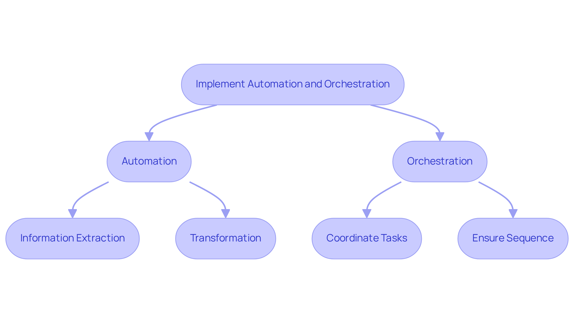 This flowchart shows how automation and orchestration work together to improve efficiency in data workflows. Follow the arrows to see how each step connects and contributes to the overall process.