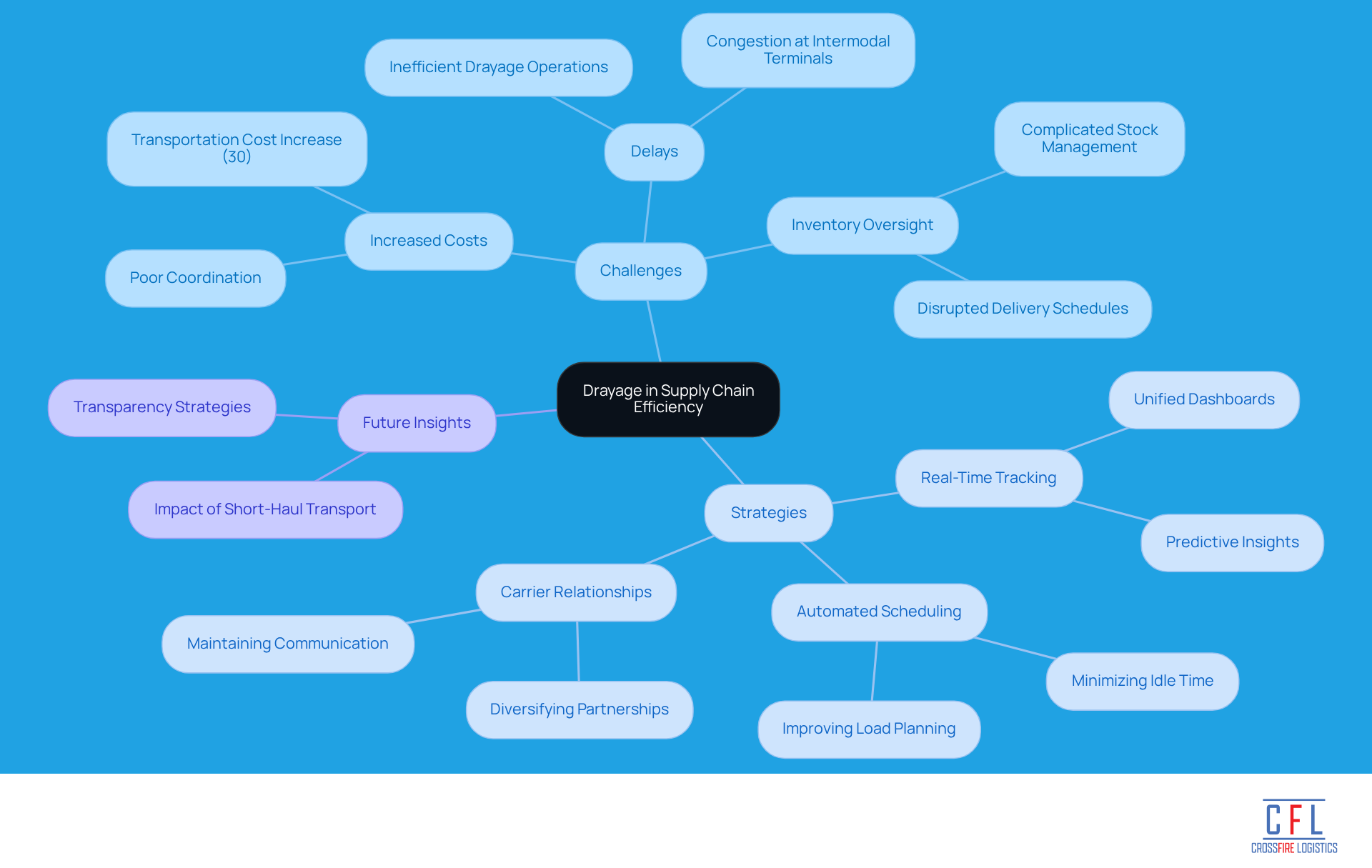 The central node represents the main topic, while branches show related challenges, strategies, and future considerations. Each branch helps you see how different aspects connect to the overall efficiency of supply chains.