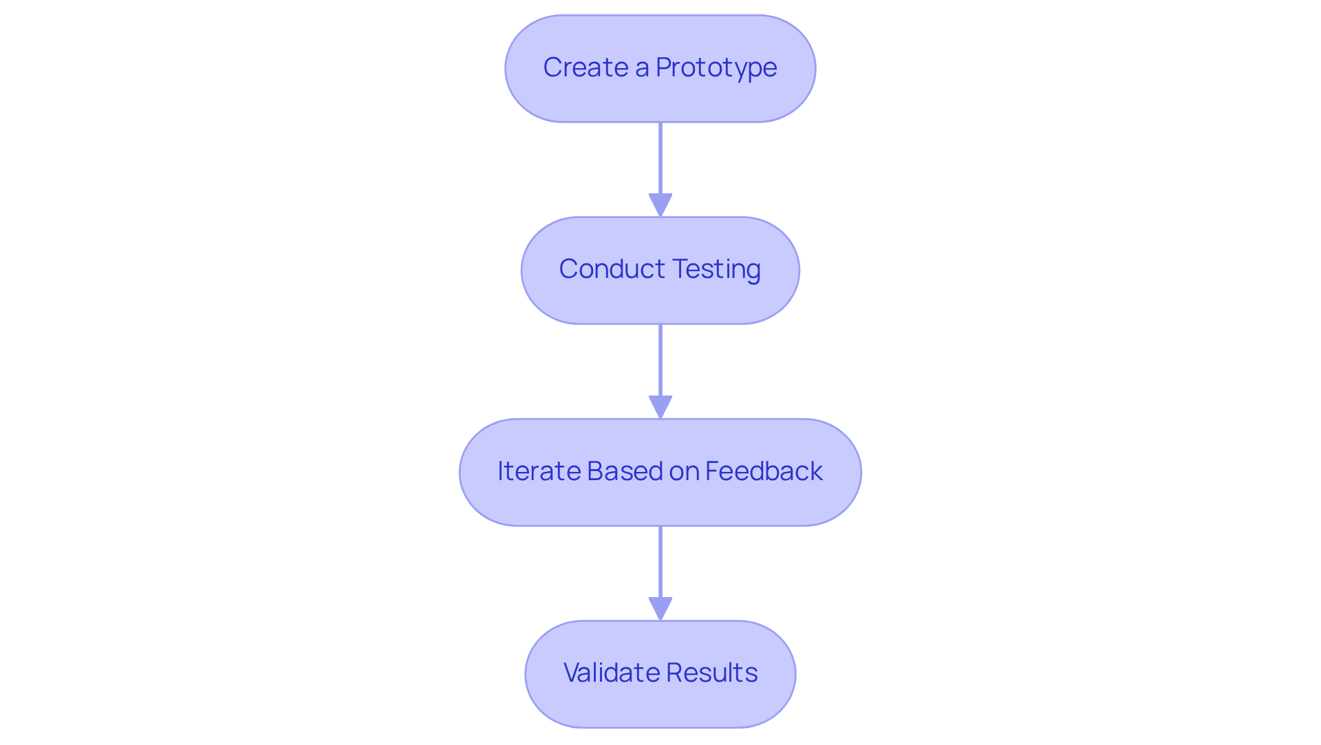 Each box represents a crucial step in the AI integration process. Follow the arrows to see how each step leads to the next, ensuring a thorough approach to successful AI implementation.