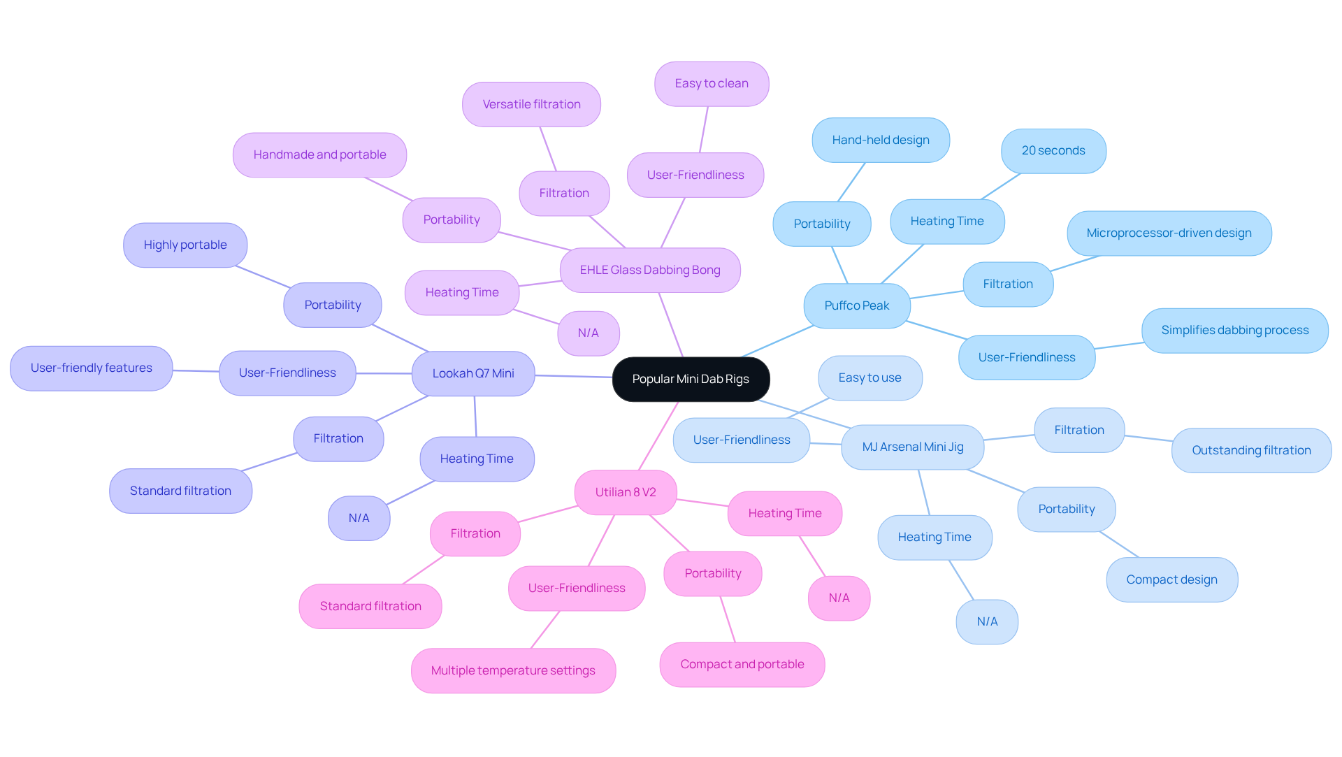 The central node represents the topic of mini dab rigs, while each branch shows a specific rig and its features. Explore the sub-branches to learn more about what makes each rig unique! The central node represents the topic of mini dab rigs, while each branch shows a specific rig and its features. Explore the sub-branches to learn more about what makes each rig unique!