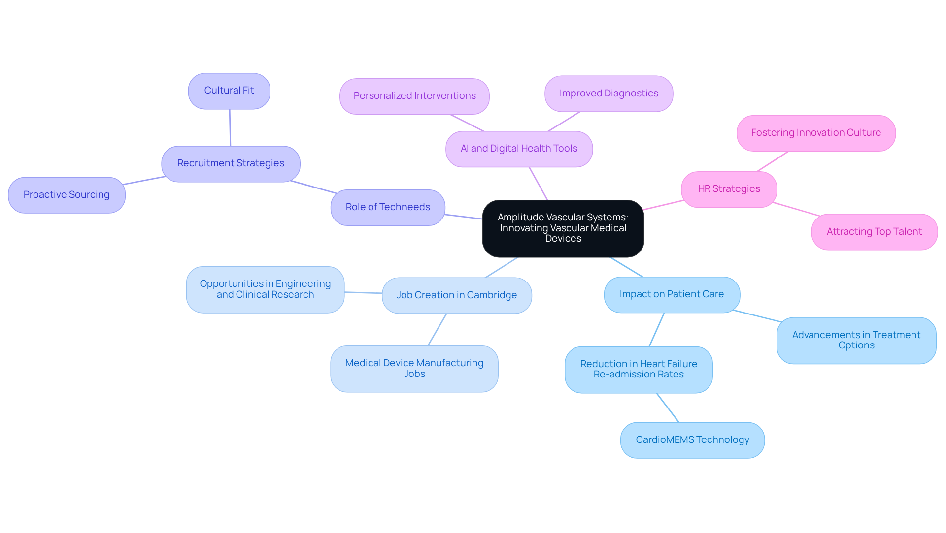 The central node represents the main topic, while branches show related themes and ideas. Each color-coded branch helps you navigate through the various aspects of innovation, job opportunities, and recruitment in the healthcare sector. The central node represents the main topic, while branches show related themes and ideas. Each color-coded branch helps you navigate through the various aspects of innovation, job opportunities, and recruitment in the healthcare sector.
