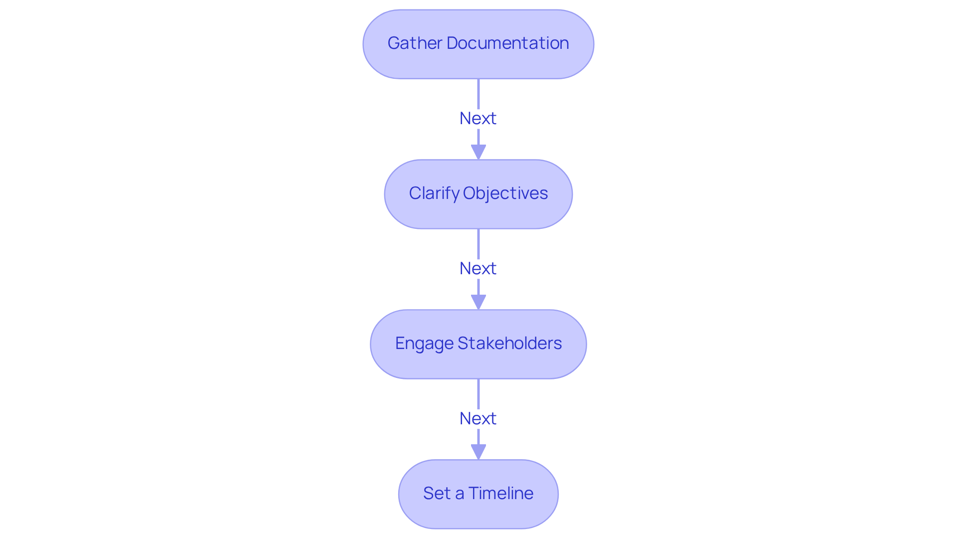 Each box represents a crucial step in preparing for a copyright assessment. Follow the arrows to see how each step leads to the next, ensuring a thorough and effective valuation process.
