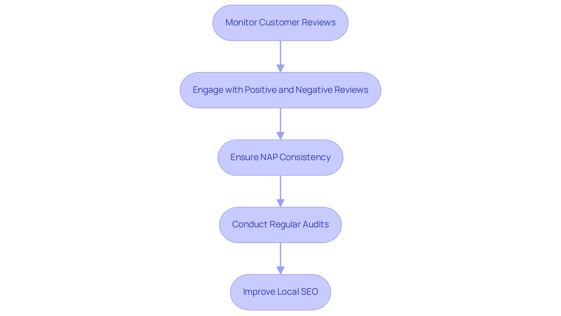 Each box represents a step in the process of managing reviews and NAP consistency, and the arrows indicate the sequential flow of actions leading to improved local SEO.