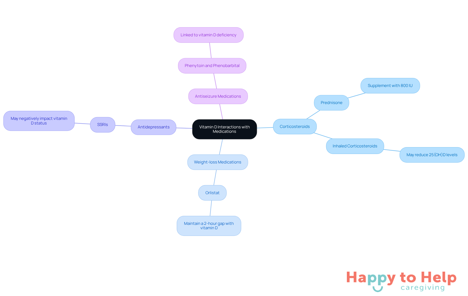 The central node represents the main topic, while branches show different medications and their effects on vitamin D. Each color-coded branch helps you quickly identify which medications impact vitamin D levels and what actions to take.