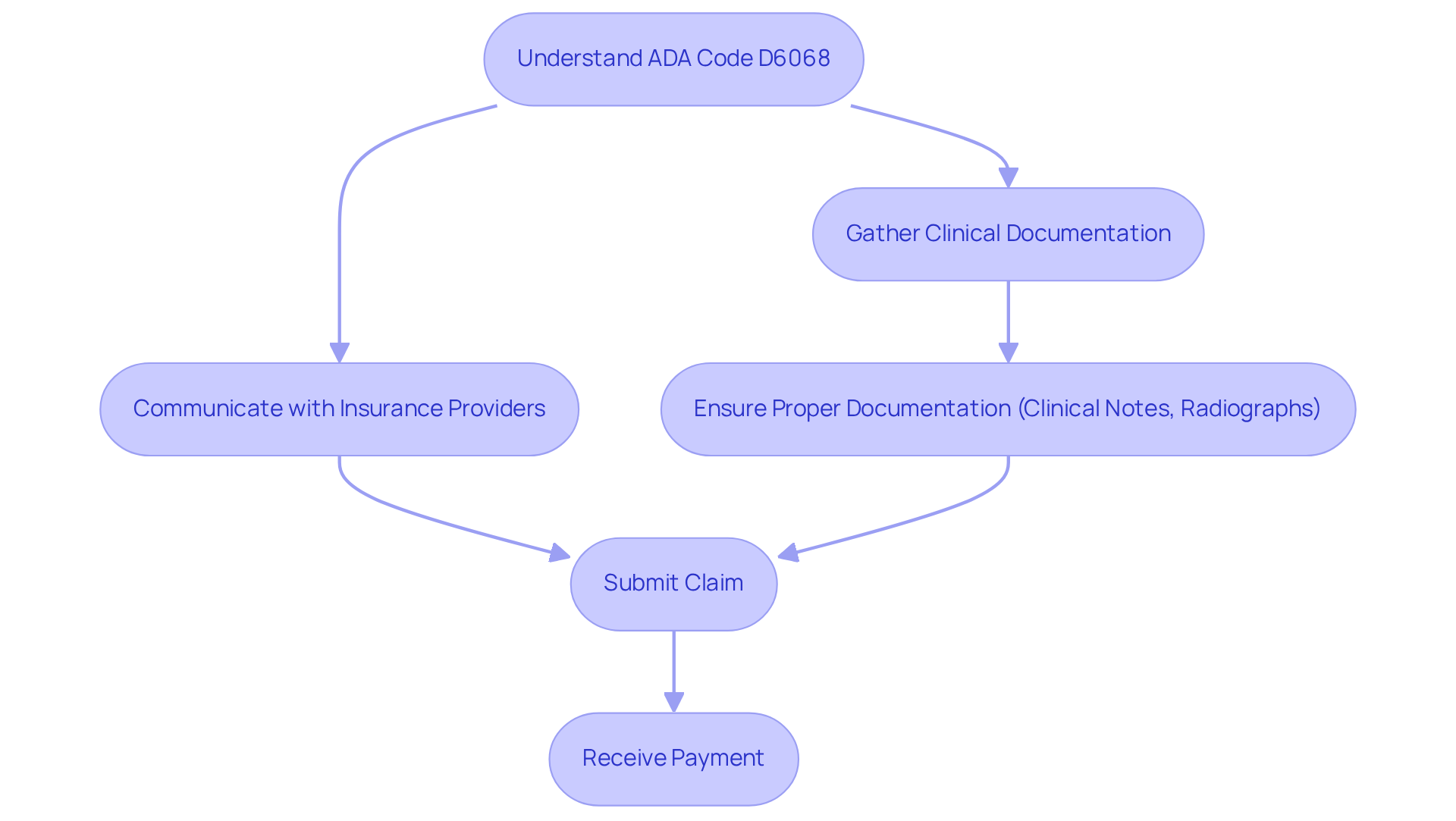 This flowchart shows the steps to successfully navigate the ADA code for abutment-supported retainers. Start by understanding the code, then gather necessary documentation and communicate with insurance providers to submit your claim and receive payment.