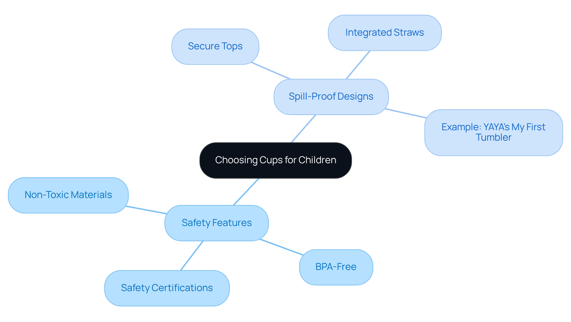 The center represents the main topic of choosing cups for kids. The branches show important aspects like safety and spill-proof features, with further details that help parents make informed choices.