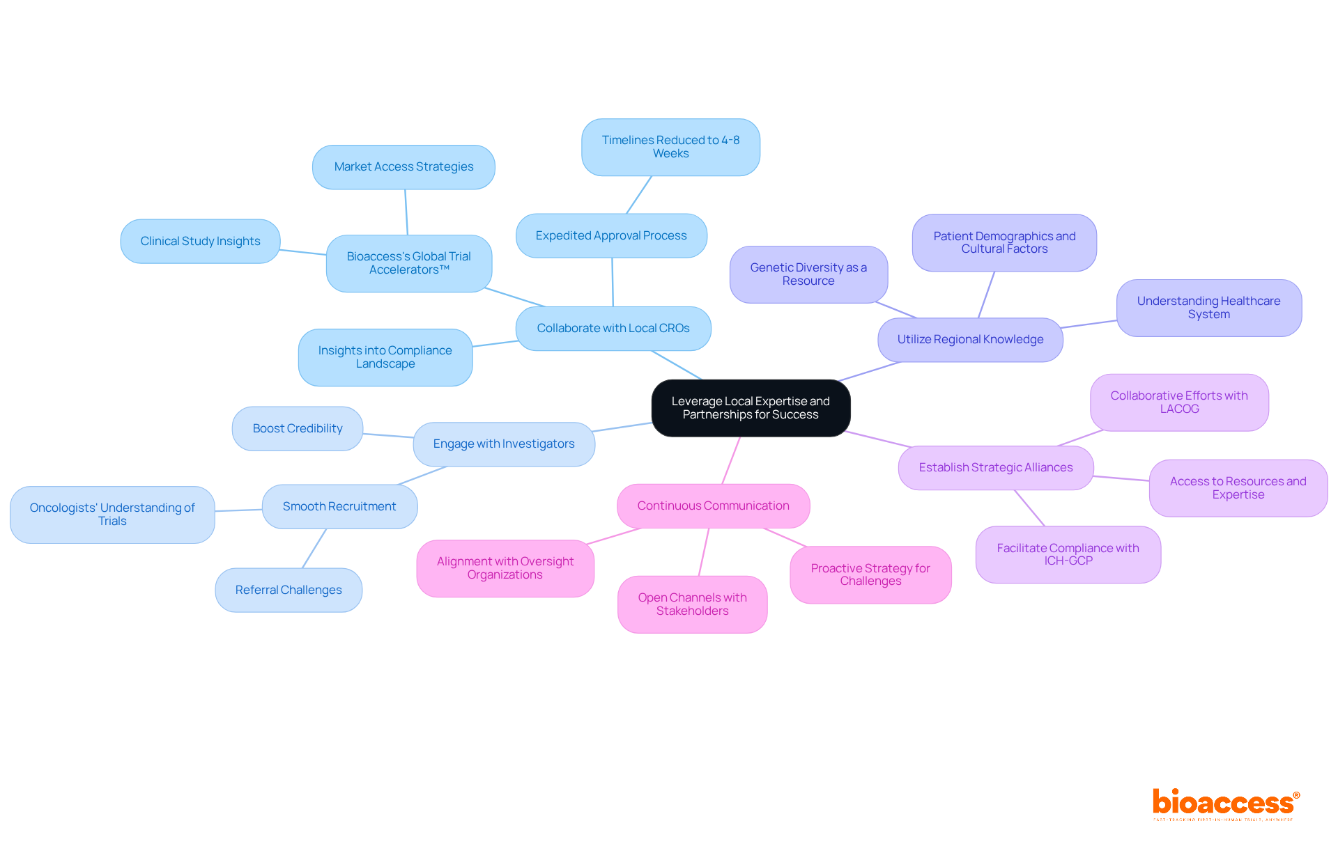 The central node represents the main theme of leveraging local expertise. Each branch shows a key strategy, and the sub-branches provide additional details about how to implement these strategies. This layout helps you see the connections and importance of each strategy in navigating clinical trials.