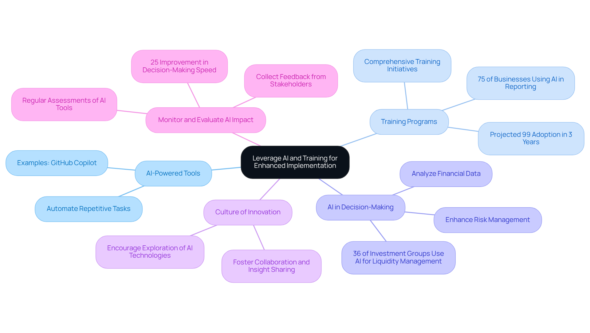 This mindmap starts with the central idea of leveraging AI and training, then branches out into key practices. Each branch represents a different area of focus, showing how they contribute to improving hedge fund operations. The sub-branches provide additional details or statistics, helping you see the full picture of how AI can enhance implementation.