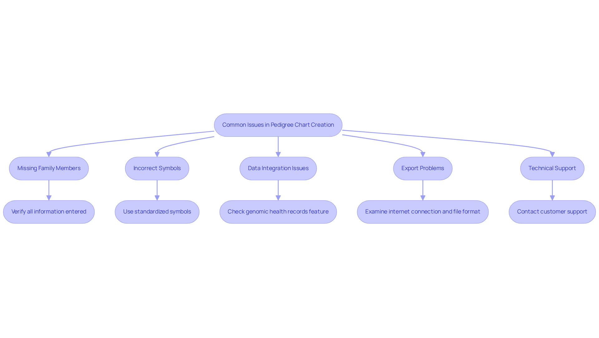 Each box represents a common issue you might face when creating a pedigree chart. Follow the arrows to find the suggested solutions for each problem.