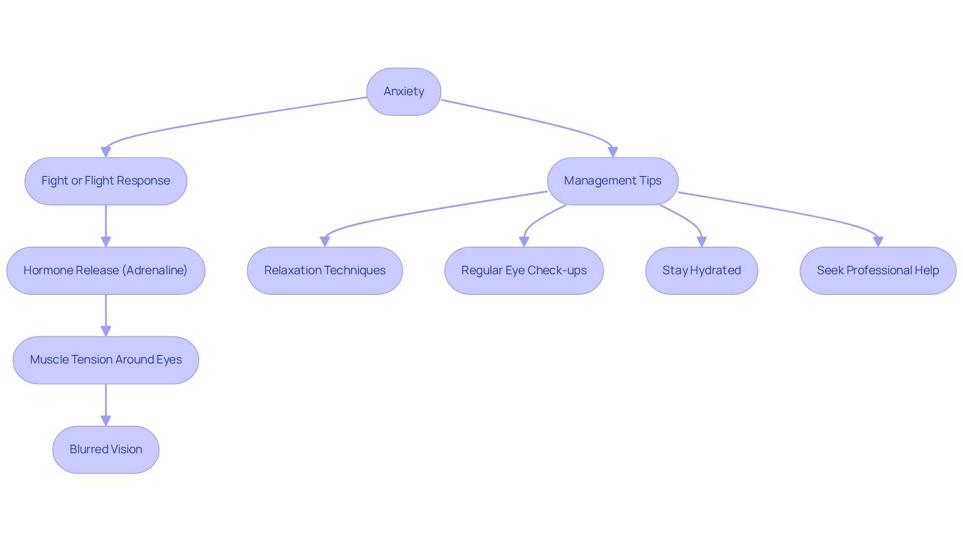 This flowchart illustrates how anxiety can lead to blurred vision. Start with anxiety at the top, and follow the arrows to see how it triggers a fight or flight response, leading to muscle tension and blurred vision. The side tips show ways to manage these effects, helping you understand the connection between your mental state and your vision. This flowchart illustrates how anxiety can lead to blurred vision. Start with anxiety at the top, and follow the arrows to see how it triggers a fight or flight response, leading to muscle tension and blurred vision. The side tips show ways to manage these effects, helping you understand the connection between your mental state and your vision.