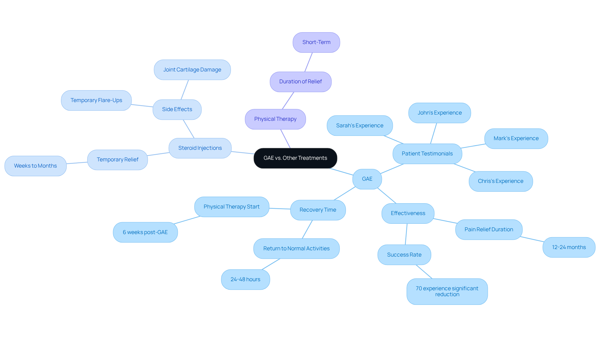 The central node represents the comparison of treatments. Each branch shows a different treatment option, with sub-branches detailing patient experiences and effectiveness. This helps visualize how GAE stands out compared to traditional methods.