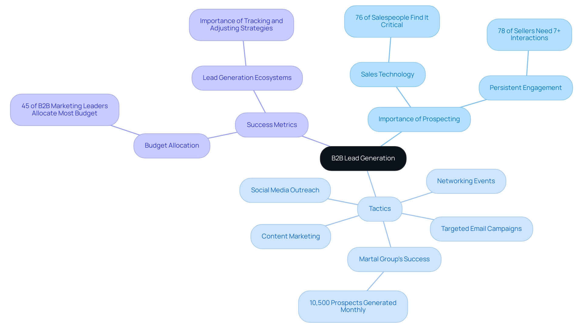 The central node represents the overall process of B2B lead generation, with branches showing key tactics and their importance in achieving successful client acquisition.