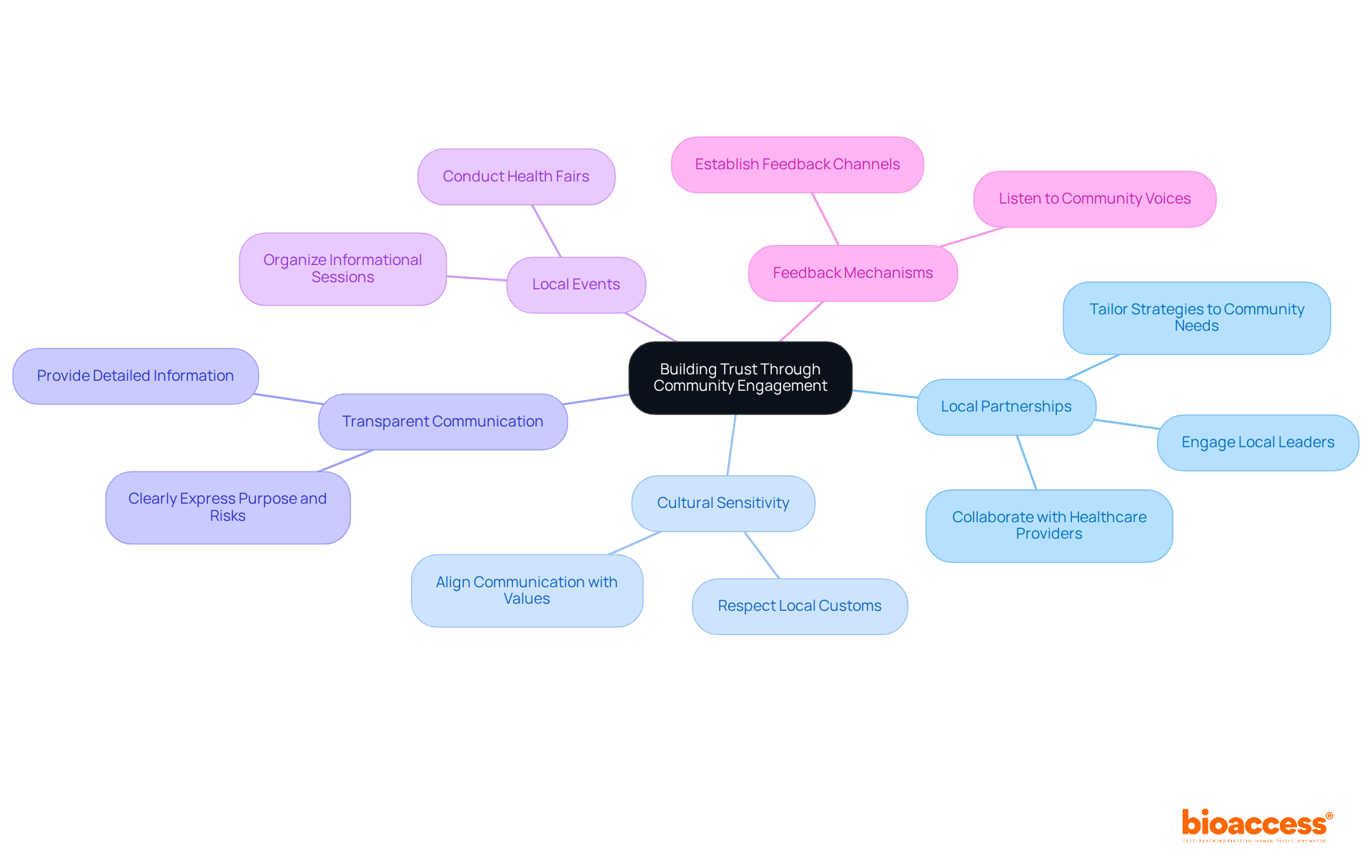 This mindmap illustrates how various strategies contribute to building trust within the community for clinical trial recruitment. Each branch represents a different approach, and the sub-branches provide more details on how to implement these strategies effectively. This mindmap illustrates how various strategies contribute to building trust within the community for clinical trial recruitment. Each branch represents a different approach, and the sub-branches provide more details on how to implement these strategies effectively.