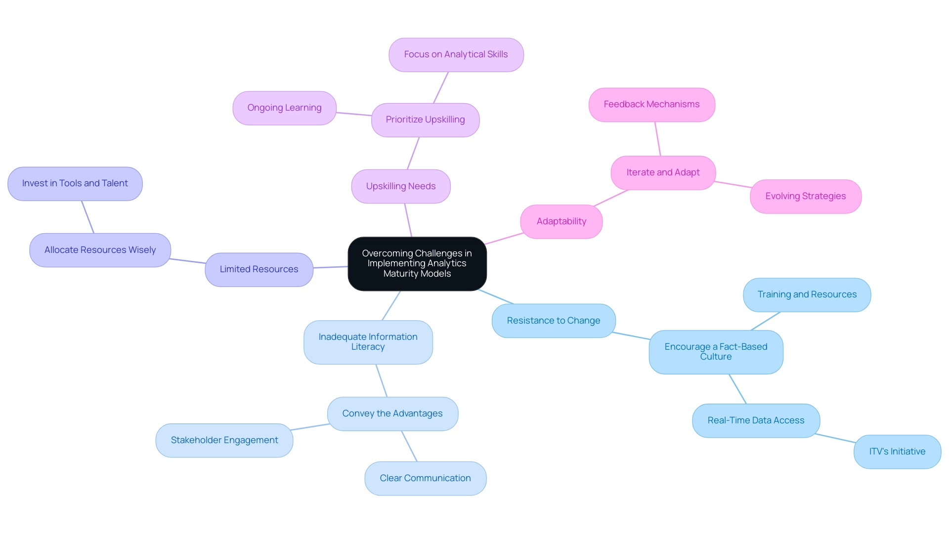 The central node represents the main challenge, with branches showing specific challenges and their corresponding strategies to address them.