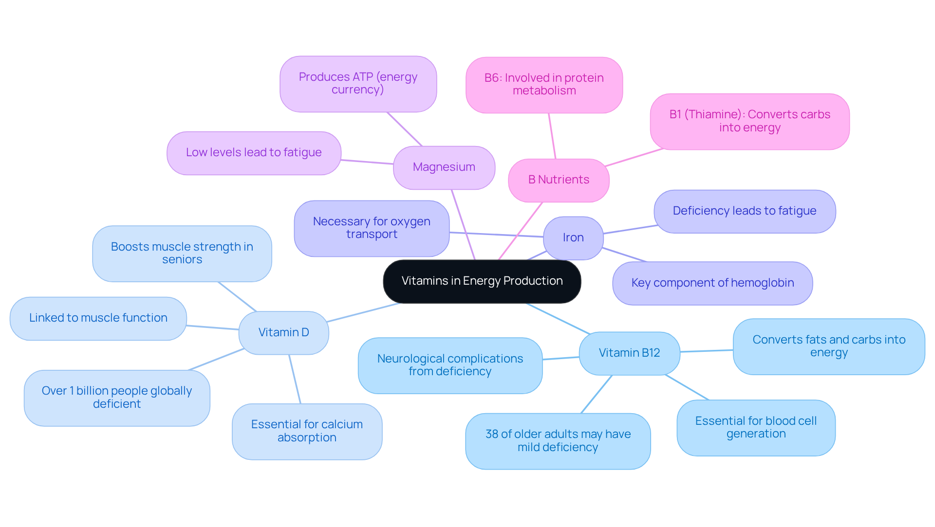 The central node represents the overall theme of vitamins and energy. Each branch shows a specific vitamin, and the sub-branches explain how they help combat fatigue and support energy production. The central node represents the overall theme of vitamins and energy. Each branch shows a specific vitamin, and the sub-branches explain how they help combat fatigue and support energy production.