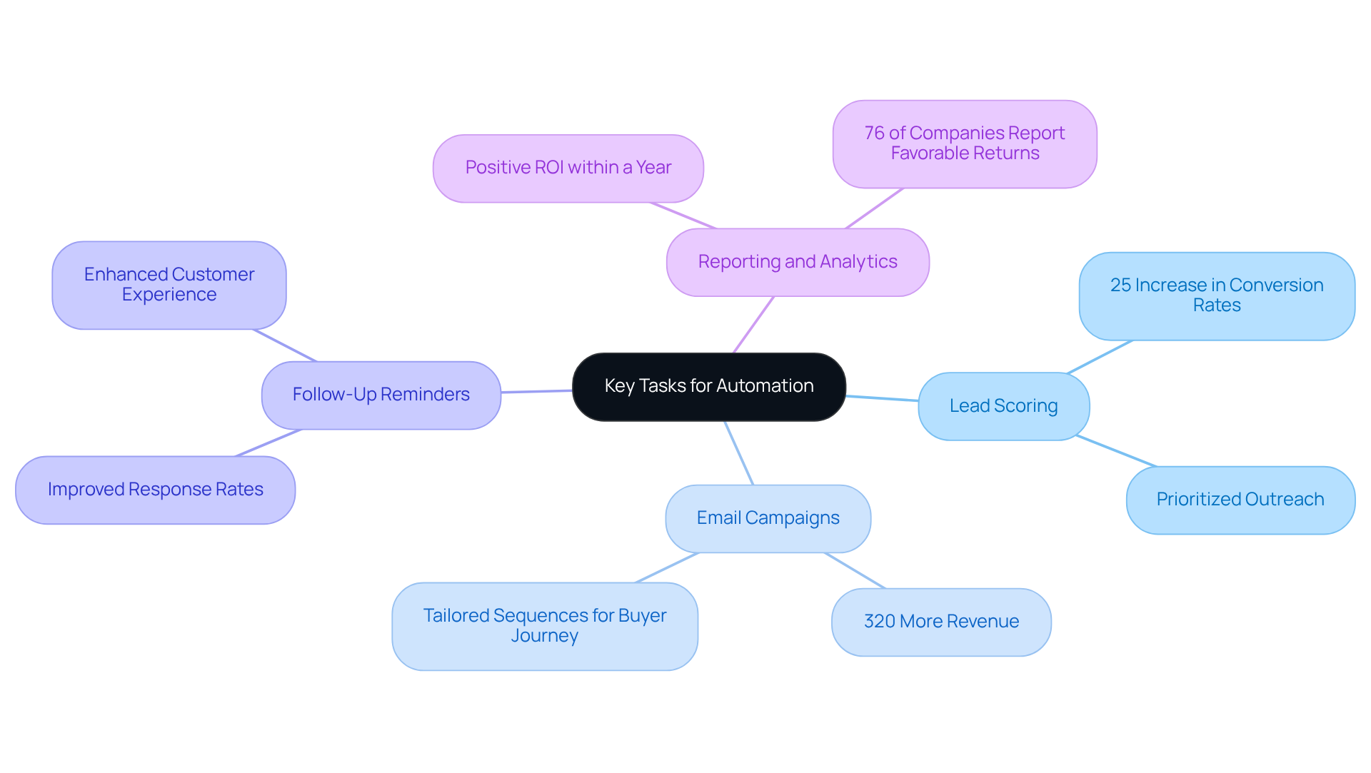 The central node represents the main focus on automation tasks, while each branch shows a specific task and its benefits. The more branches and details, the deeper the insights into how automation can enhance marketing strategies.
