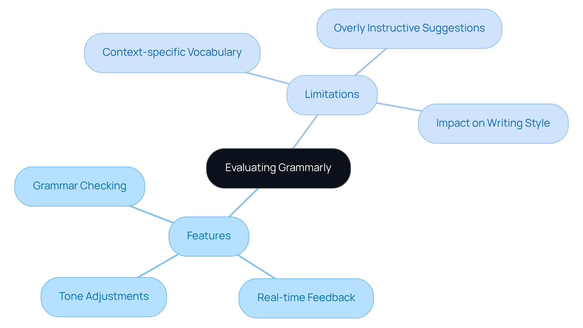 The central node represents the evaluation of Grammarly, with branches showing its strengths and weaknesses. Each feature or limitation is a sub-point that helps you understand the overall effectiveness of the tool.