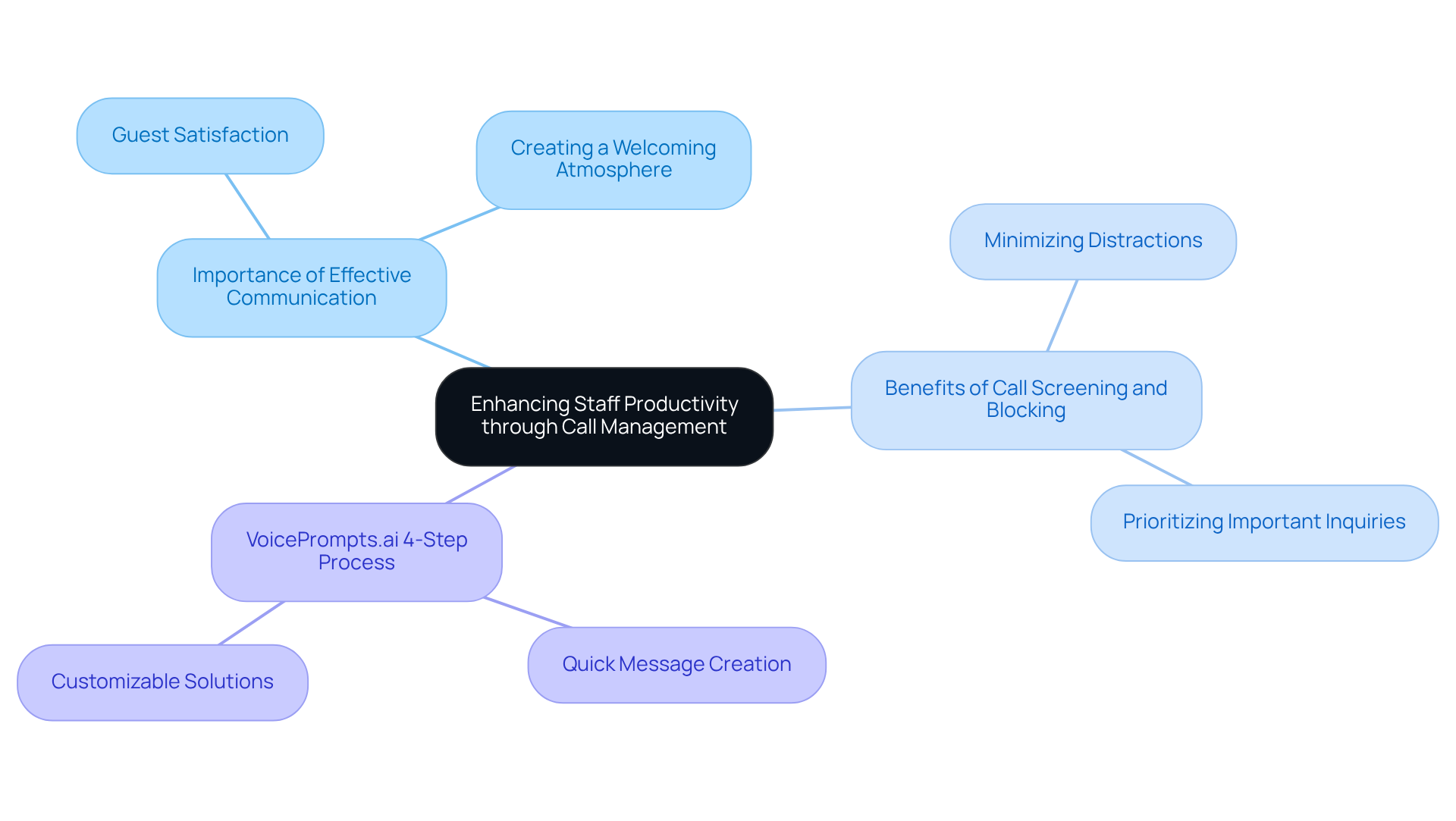 This mindmap starts with the main goal of improving productivity through effective communication, branching into vital areas that support this goal. Each branch represents a key concept, and sub-branches provide additional details that contribute to the overall strategy. This mindmap starts with the main goal of improving productivity through effective communication, branching into vital areas that support this goal. Each branch represents a key concept, and sub-branches provide additional details that contribute to the overall strategy.