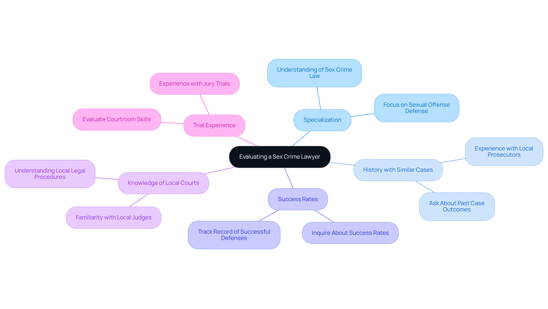Start at the center with the main topic of evaluating a lawyer. Follow the branches to explore each key area you should consider, and see the specific questions or factors that fall under each category. Start at the center with the main topic of evaluating a lawyer. Follow the branches to explore each key area you should consider, and see the specific questions or factors that fall under each category.