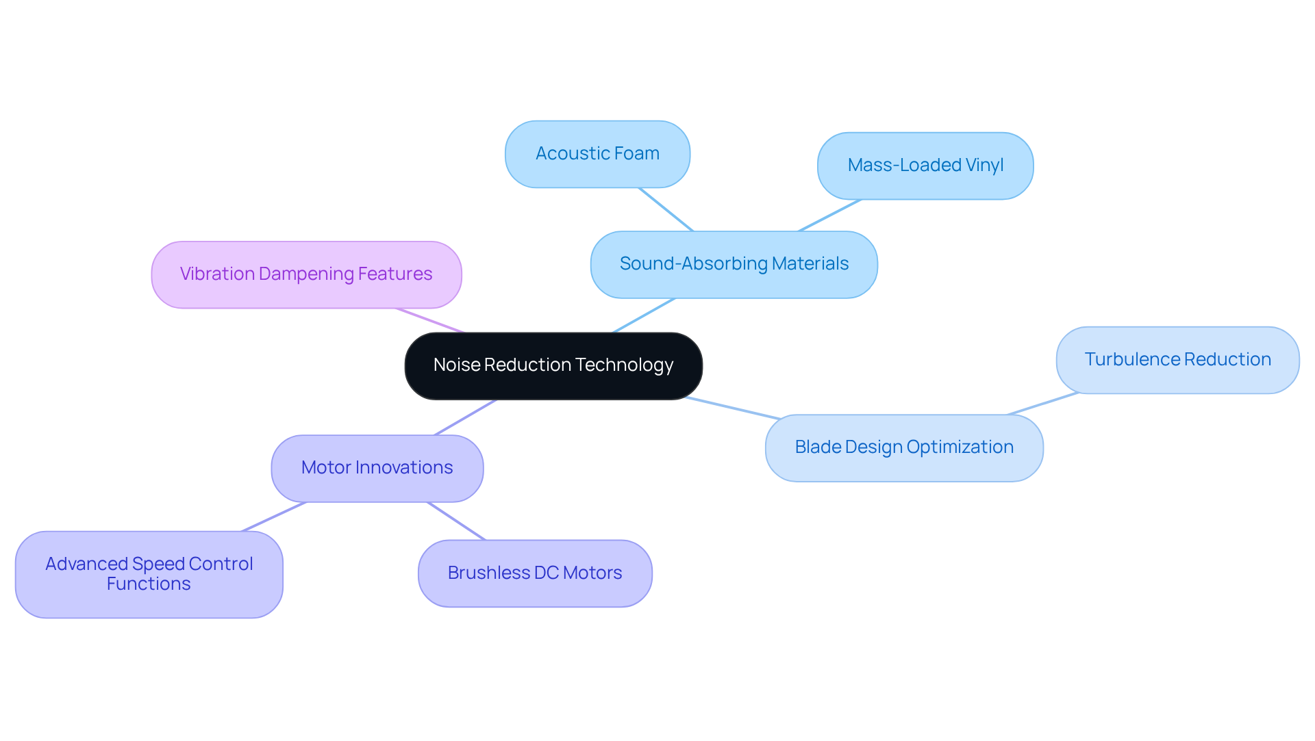 The central node represents the main topic of noise reduction technology, while the branches show different strategies and innovations that contribute to quieter operation. Each color-coded branch helps you easily identify the various approaches engineers can take.
