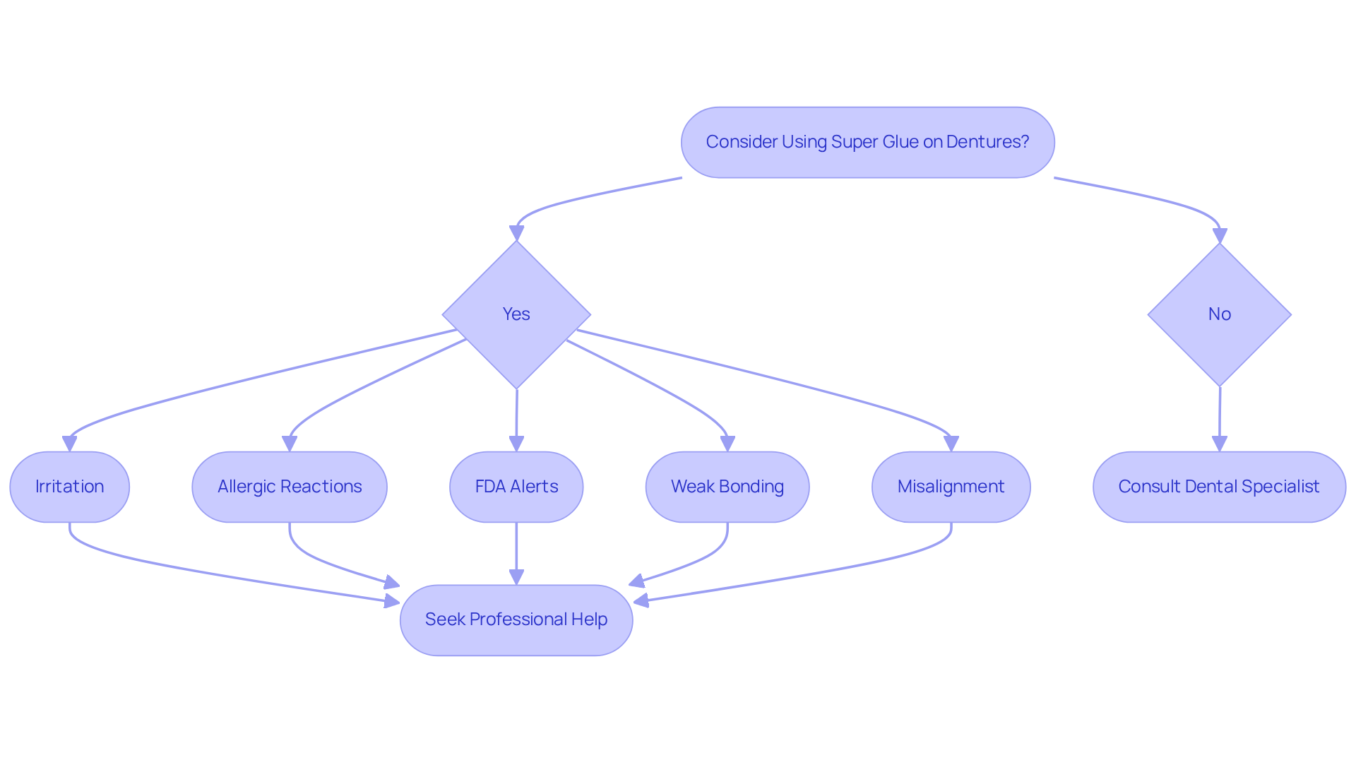 This flowchart helps you navigate the decision about using super glue on dentures. Follow the arrows to see the risks associated with saying 'Yes' and the recommended action of consulting a dental specialist if you choose 'No'. Red highlights the dangers, while green encourages safe choices.