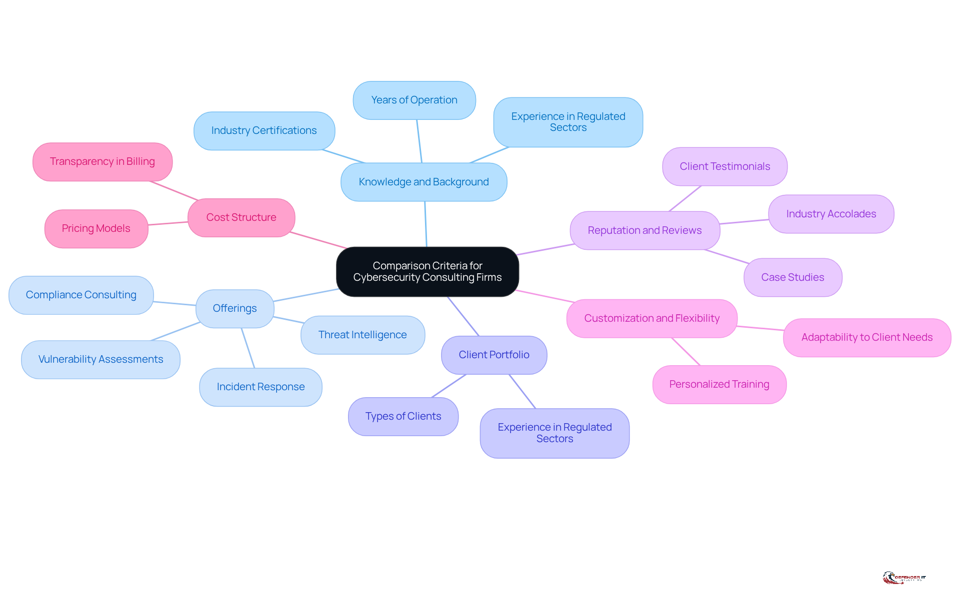 This mindmap starts with the central theme of evaluating cybersecurity firms. Each branch represents a key criterion, and the sub-branches provide more details about what to look for in each area. Follow the branches to understand how to assess potential consulting partners effectively. This mindmap starts with the central theme of evaluating cybersecurity firms. Each branch represents a key criterion, and the sub-branches provide more details about what to look for in each area. Follow the branches to understand how to assess potential consulting partners effectively.