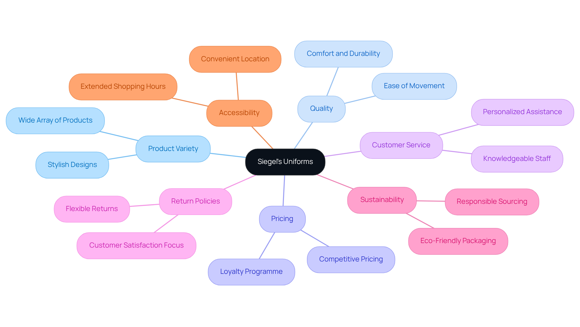 The central node represents Siegel's Uniforms, while the branches highlight key features and benefits. Each branch can be explored for more details, making it easy to understand what makes this scrub shop special.