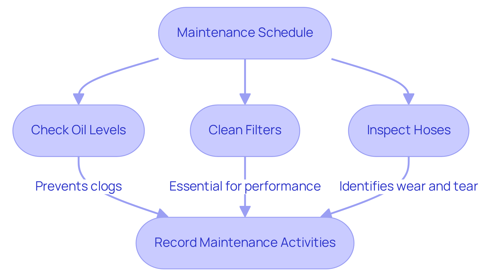 Follow the arrows to see the steps for maintaining jetting equipment. Each task is crucial for ensuring the equipment runs smoothly and efficiently.