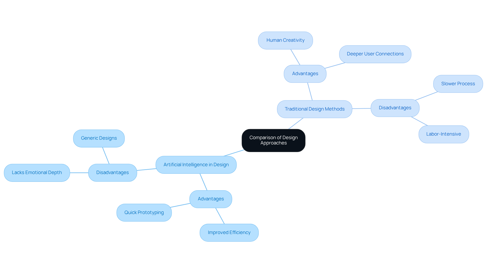 The central node represents the overall comparison, with branches showing the pros and cons of each design approach. Each advantage and disadvantage is a sub-point that helps illustrate the strengths and weaknesses of AI versus traditional methods.
