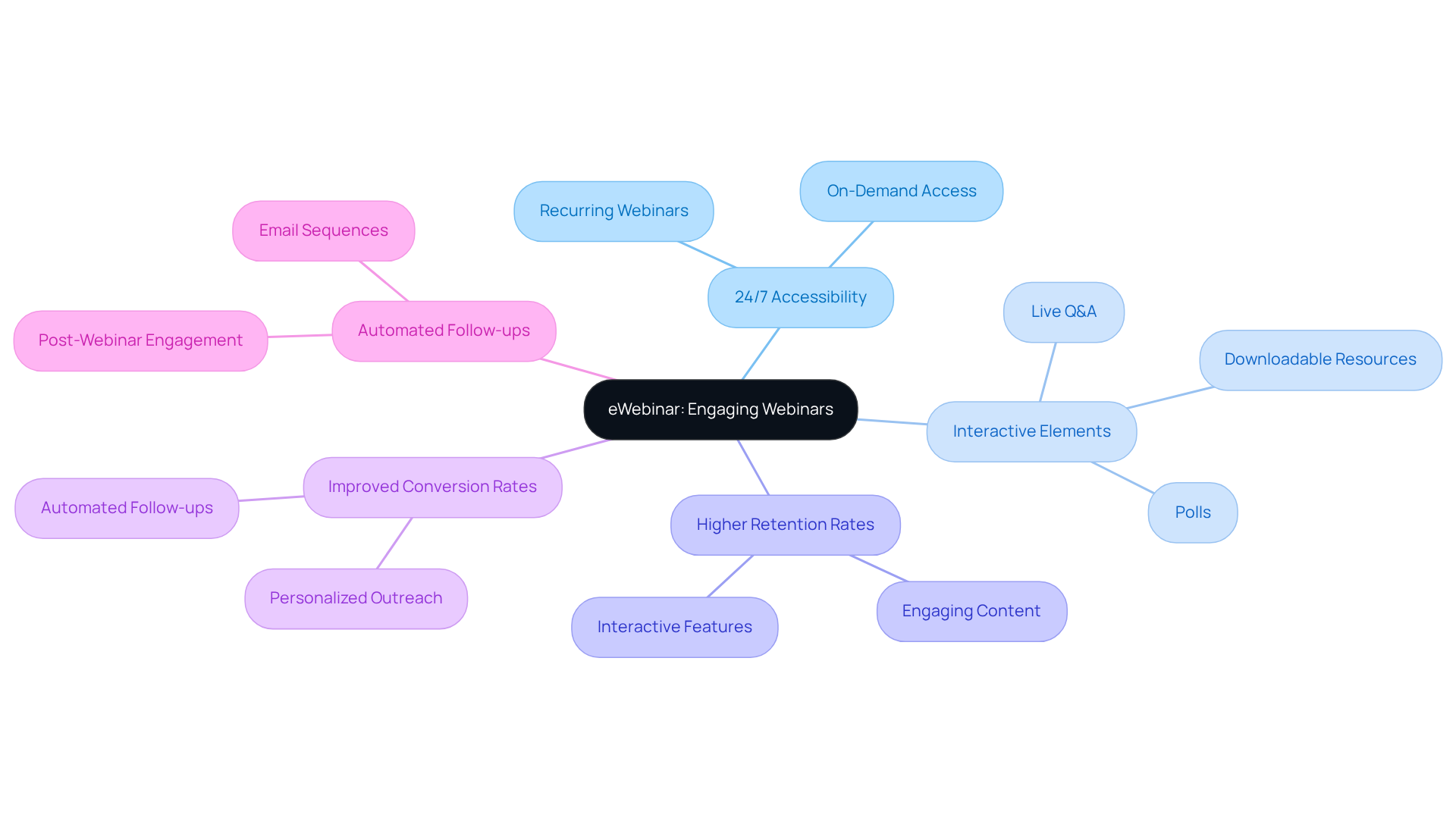 The central node represents eWebinar, while the branches show its key features and benefits. Each branch connects to specific elements that enhance sales engagement, making it easy to understand how they work together. The central node represents eWebinar, while the branches show its key features and benefits. Each branch connects to specific elements that enhance sales engagement, making it easy to understand how they work together.