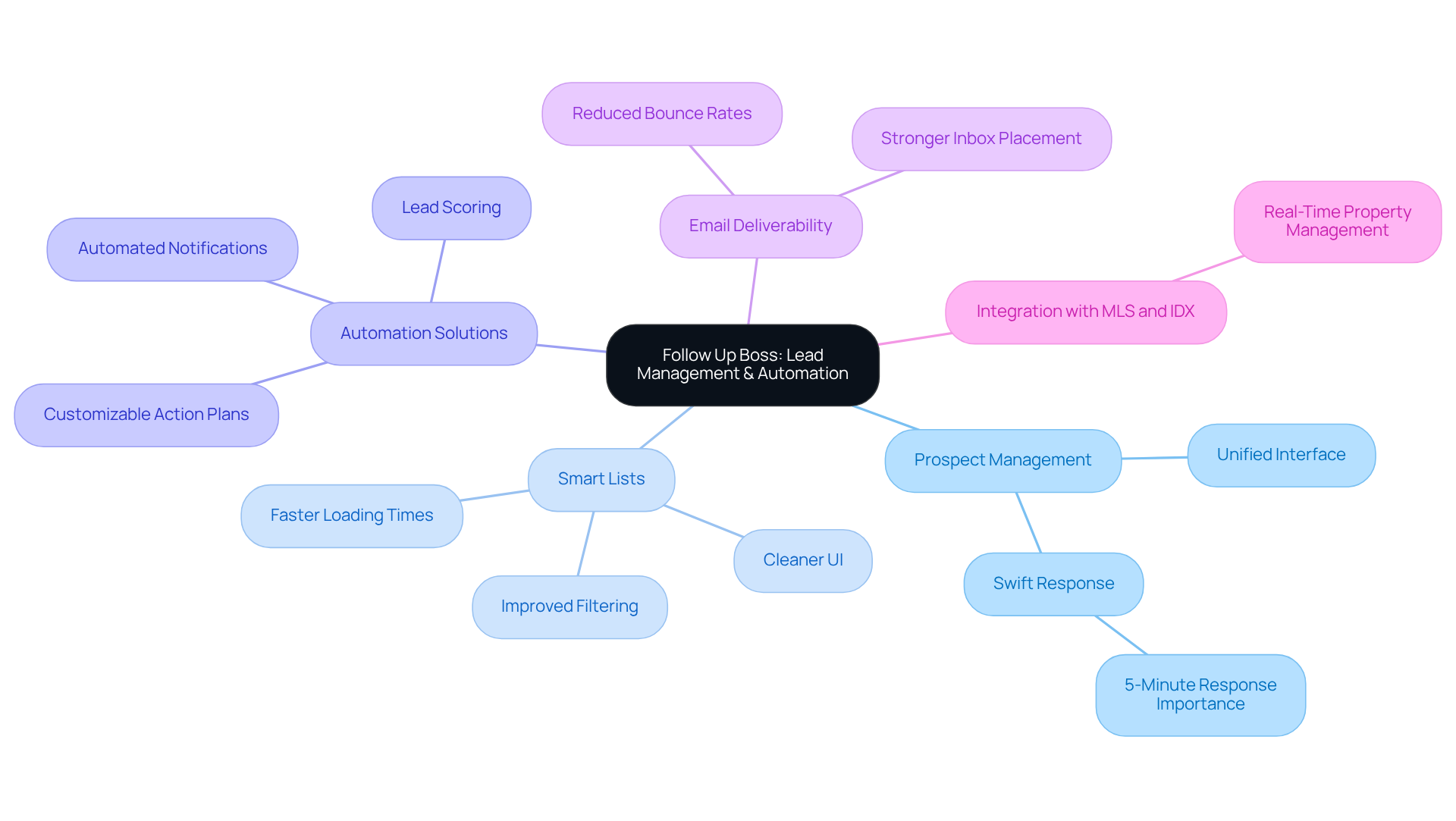 The central node represents the CRM platform, while branches show its key features and their benefits. Each color-coded branch helps you quickly identify different aspects of the platform. The central node represents the CRM platform, while branches show its key features and their benefits. Each color-coded branch helps you quickly identify different aspects of the platform.