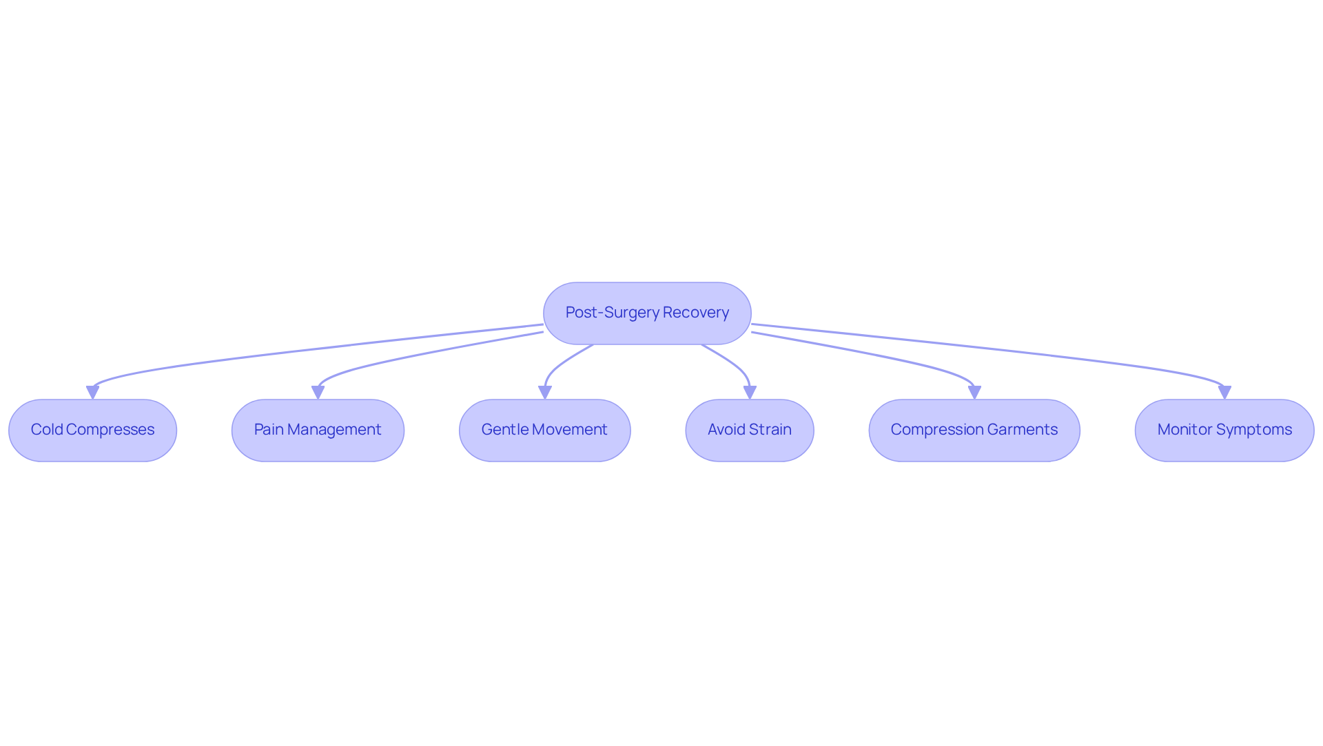 Each box represents a strategy to help you recover after surgery. Follow the arrows to see how these steps connect and support your healing journey. Each box represents a strategy to help you recover after surgery. Follow the arrows to see how these steps connect and support your healing journey.