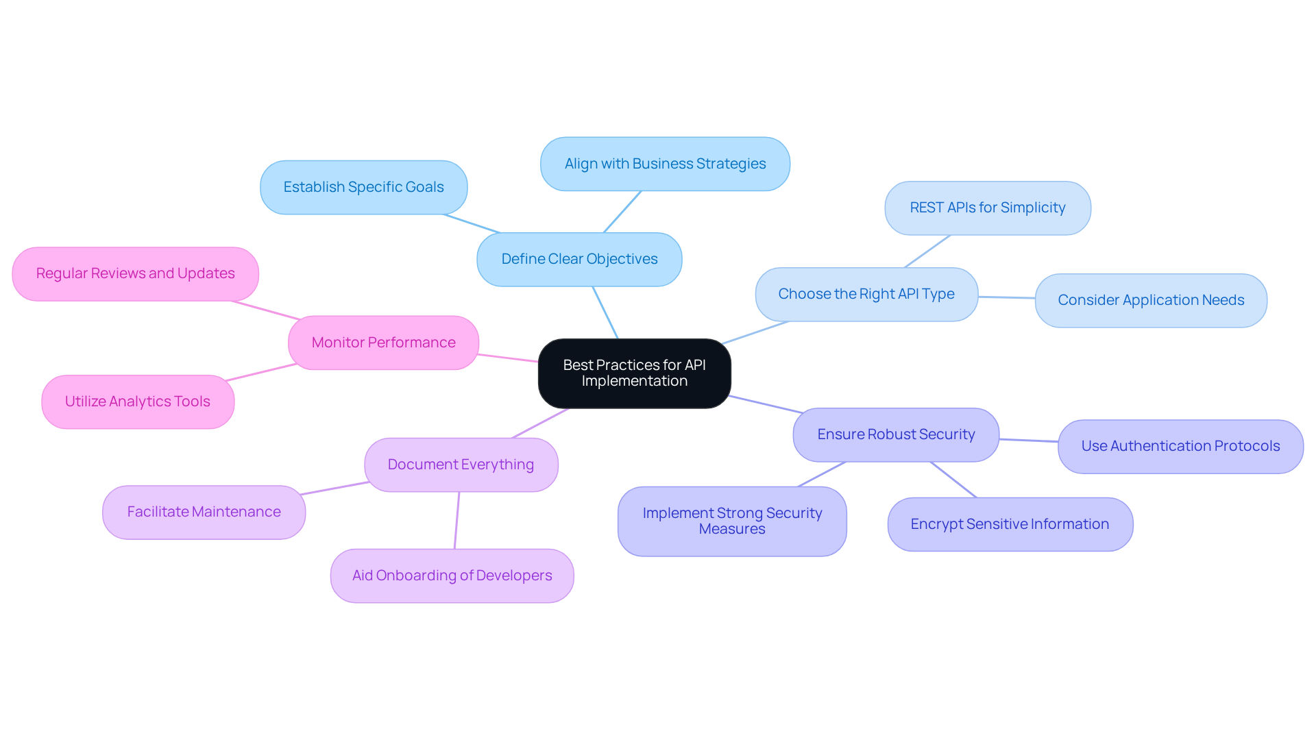 The center represents the overall theme of API implementation best practices, while the branches illustrate individual strategies. Each color-coded branch highlights a specific area of focus, making it easy to identify and understand the different practices.
