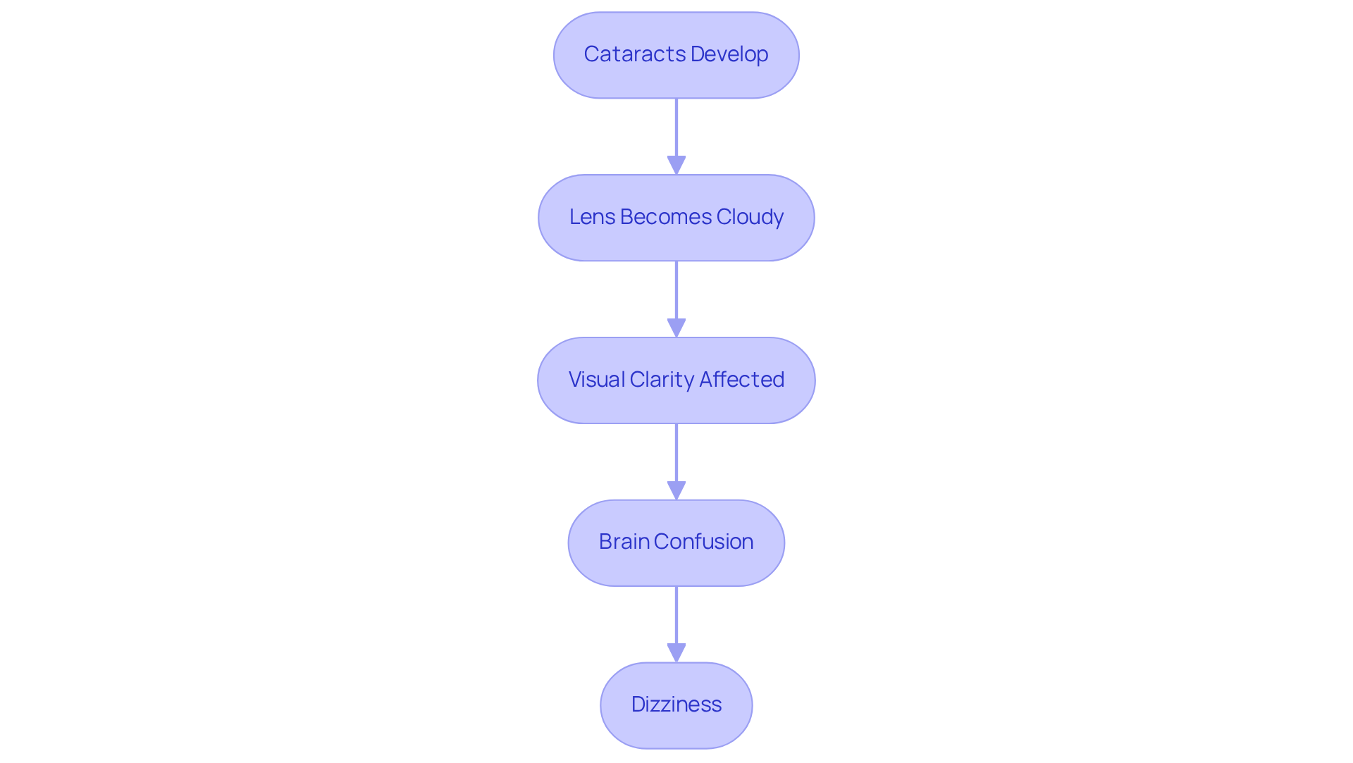Follow the arrows to see how cataracts can lead to dizziness. Each box represents a step in the process, starting from the development of cataracts to the resulting feelings of dizziness. Follow the arrows to see how cataracts can lead to dizziness. Each box represents a step in the process, starting from the development of cataracts to the resulting feelings of dizziness.