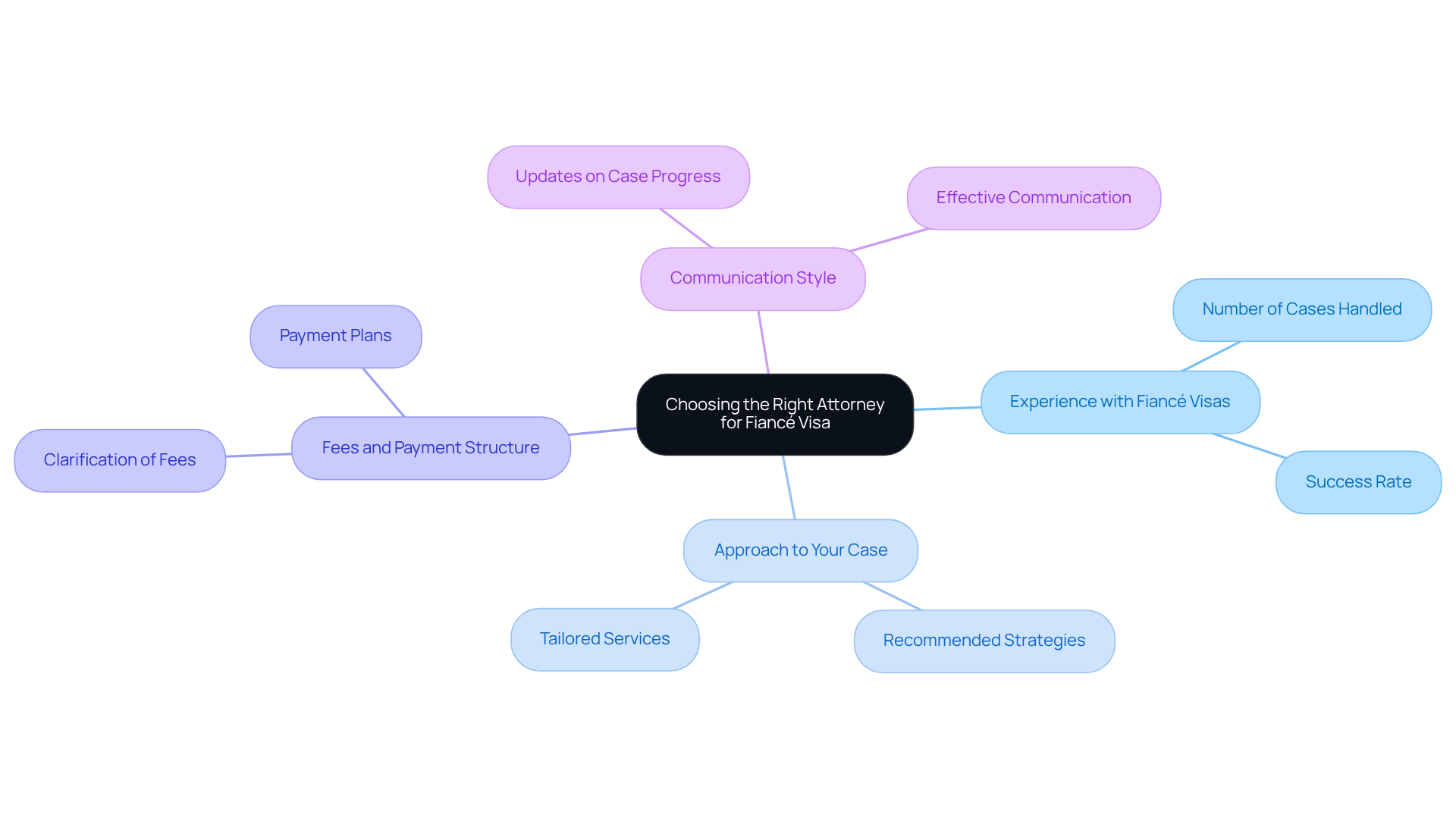 This mindmap helps you visualize the important questions to ask when choosing an attorney. Start at the center with the main topic, then follow the branches to explore each key question and its related considerations.